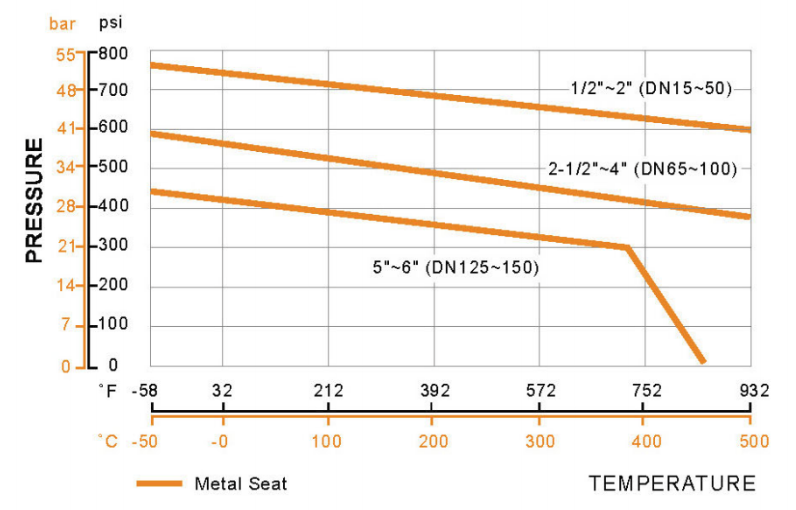 Metal Seated Stainless Steel ANSI 300 Flanged Ball Valve